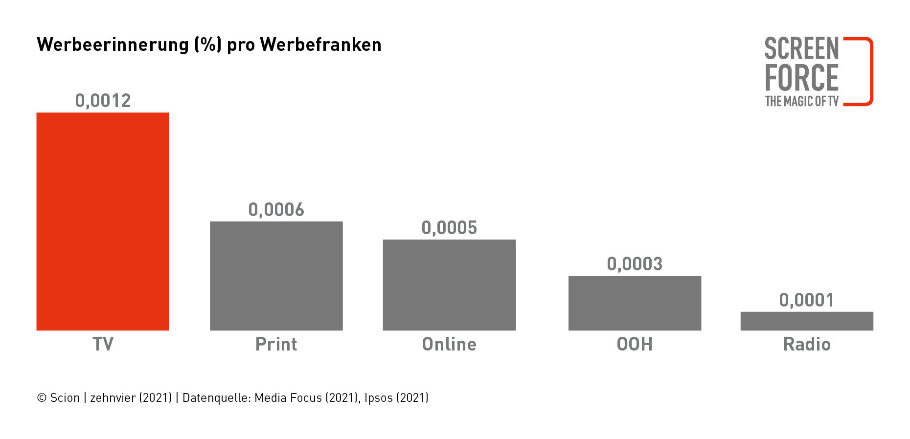 Screenforce-Studie TV-Werbung: Starke Brands sind gut durch die Corona ...